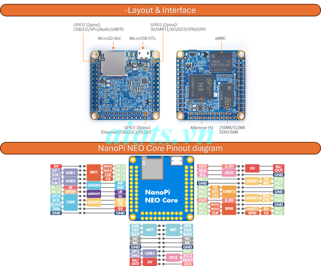 NanoPi NEO Core-LTS – Linh kiện AIoT